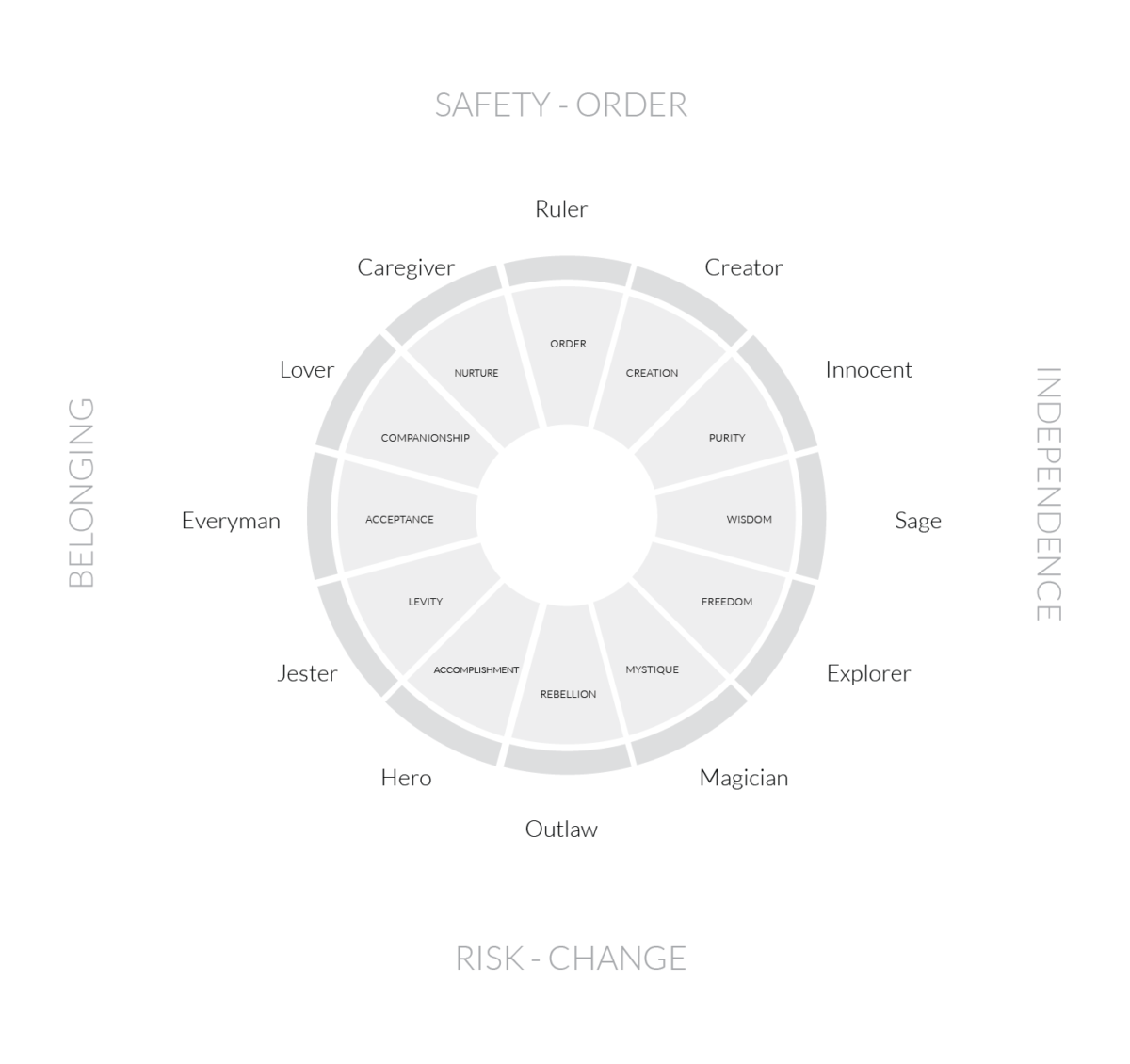 12 Brand Archetypes – jargogle